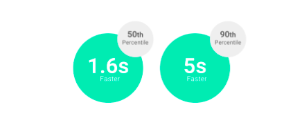 Even Faster Loading Ads in AMP – The AMP Blog