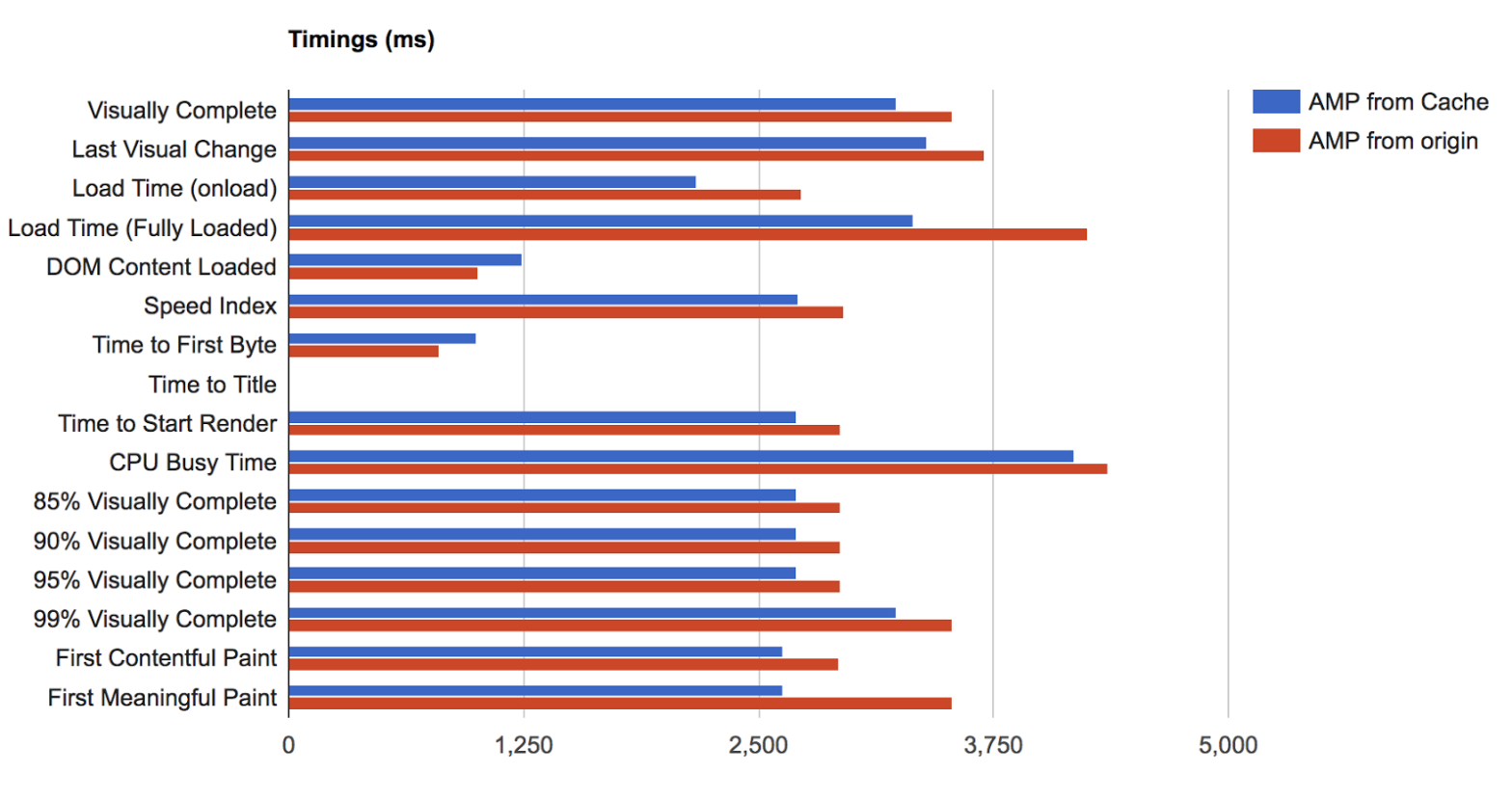Measuring AMP Performance – The AMP Blog