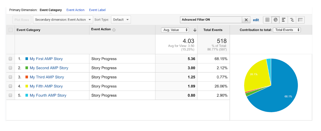 Analytics for your Web Stories – The AMP Blog